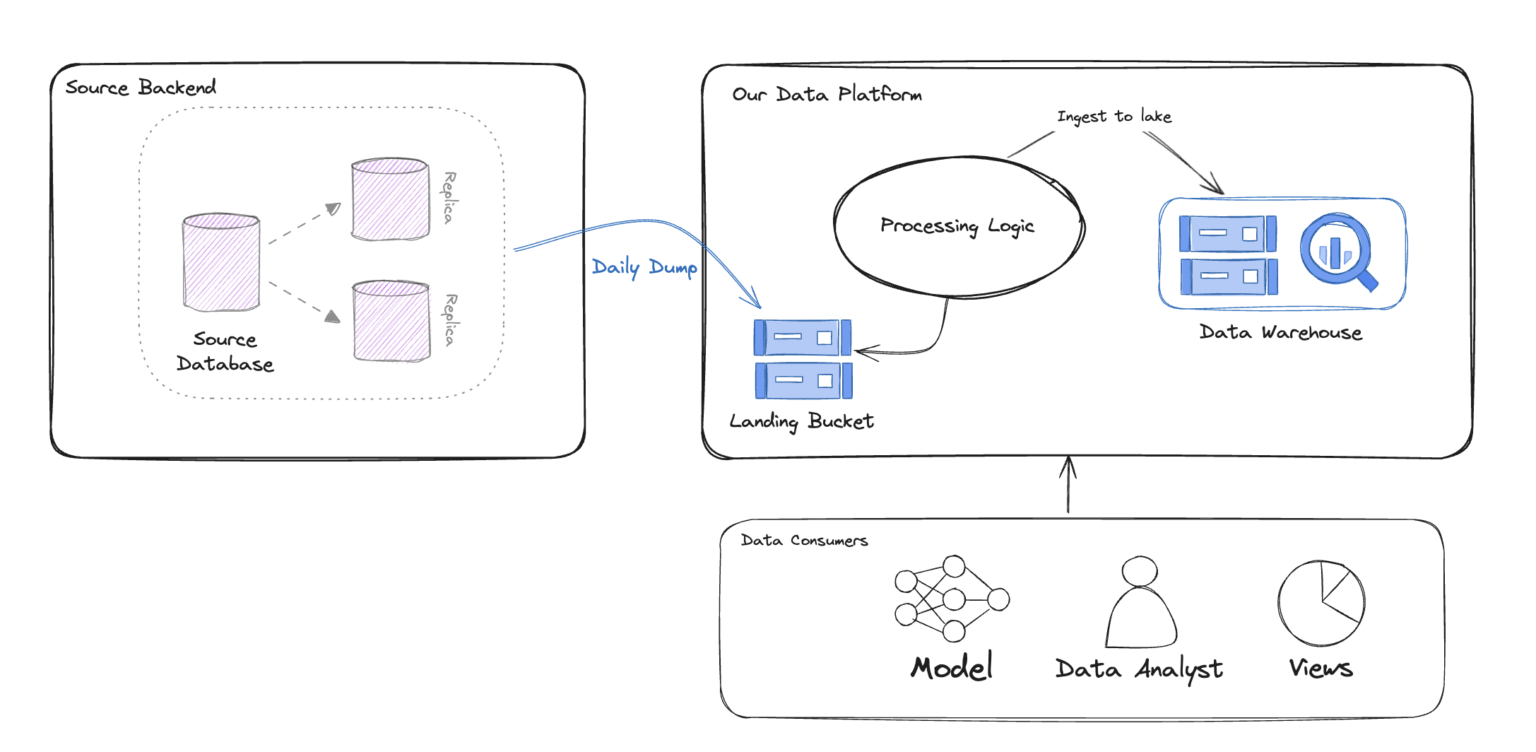 Bridging the gap between eras using Debezium and CDC - Leev's